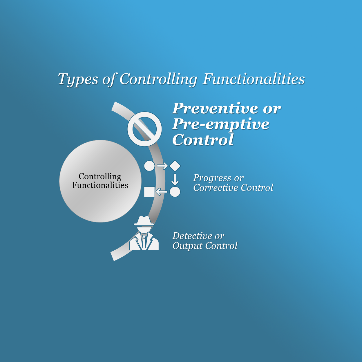 1st Controlling Types, Preventive Control (Pre-emptive Control) - Click ...